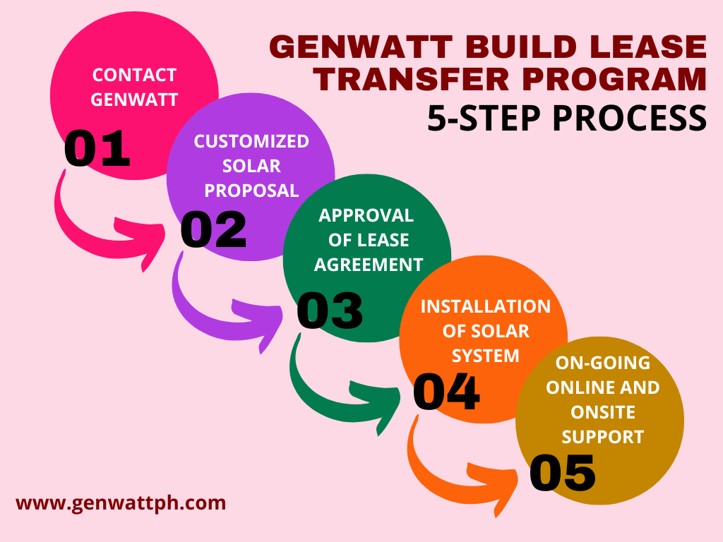 Rent-To-Own Solar Program - GenWATT